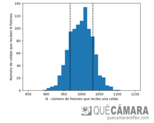Sensores de imagen, ¿qué es el ruido fotónico?
